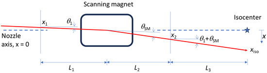 Beam Position Projection Algorithms in Proton Pencil Beam Scanning