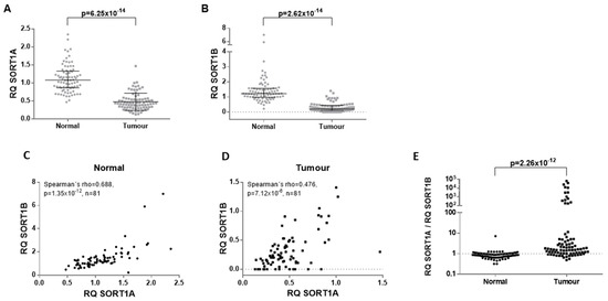 Novel Transcriptional and DNA Methylation Abnormalities of SORT1 Gene ...