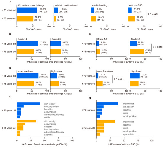 Real-World Prevalence and Tolerability of Immune-Related Adverse Events in Older Adults with Non ...