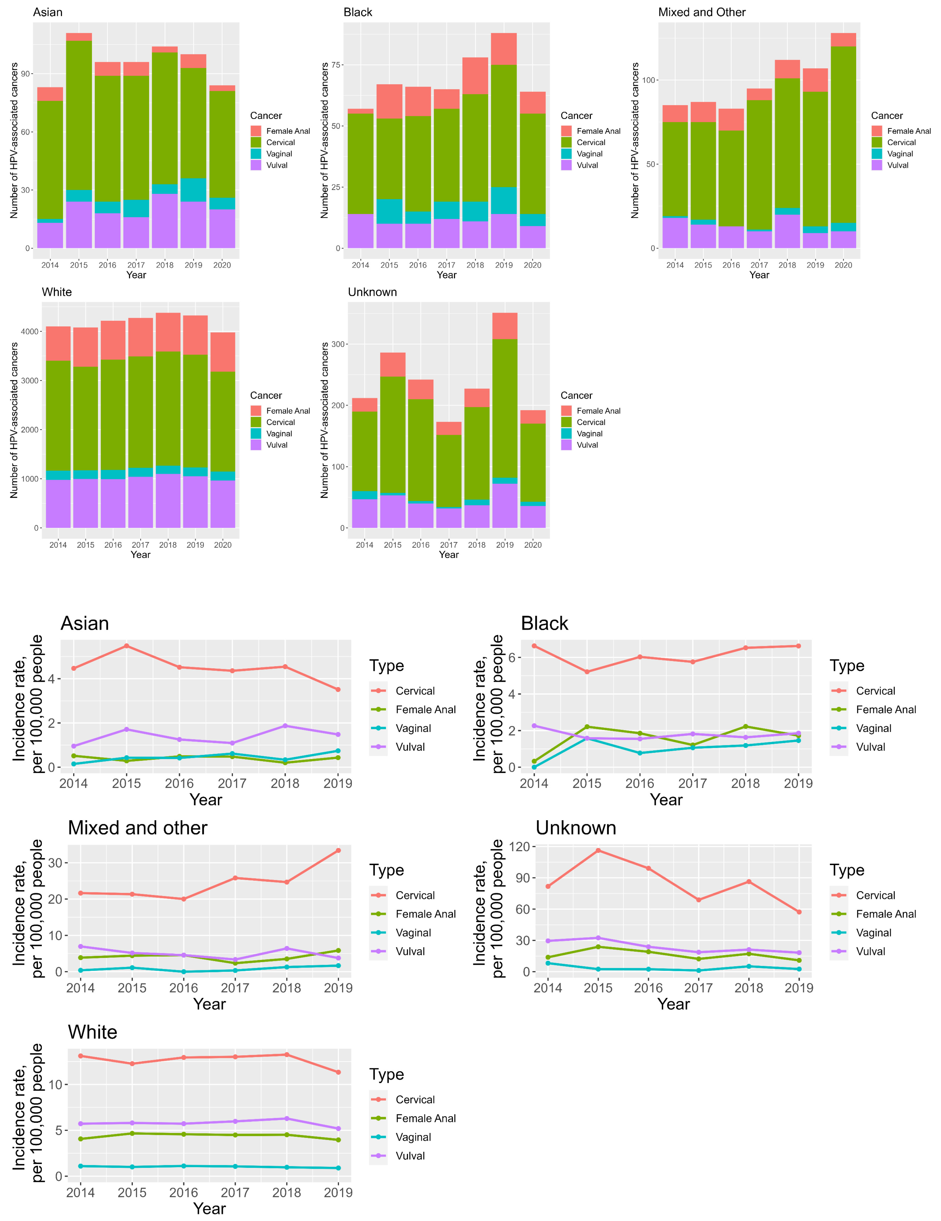 Anogenital HPV-Related Cancers in Women: Investigating Trends and ...
