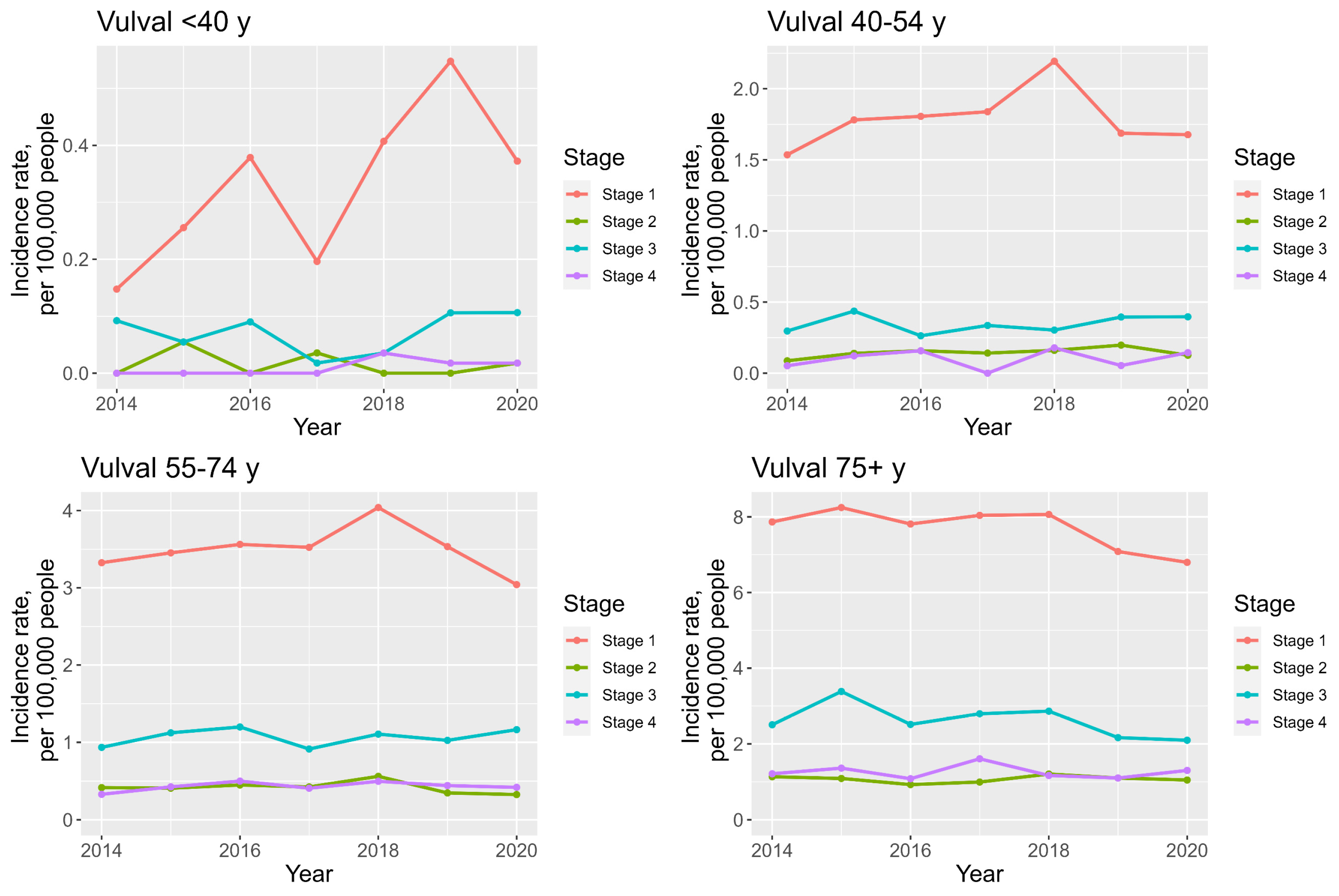 Anogenital HPV-Related Cancers in Women: Investigating Trends and ...