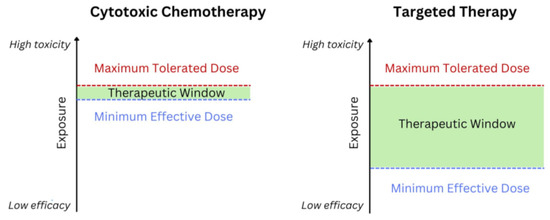 Dose Optimization of Targeted Therapies for Oncologic Indications