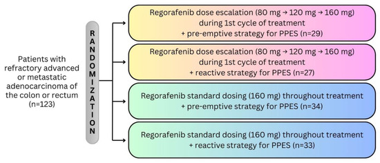 Dose Optimization of Targeted Therapies for Oncologic Indications