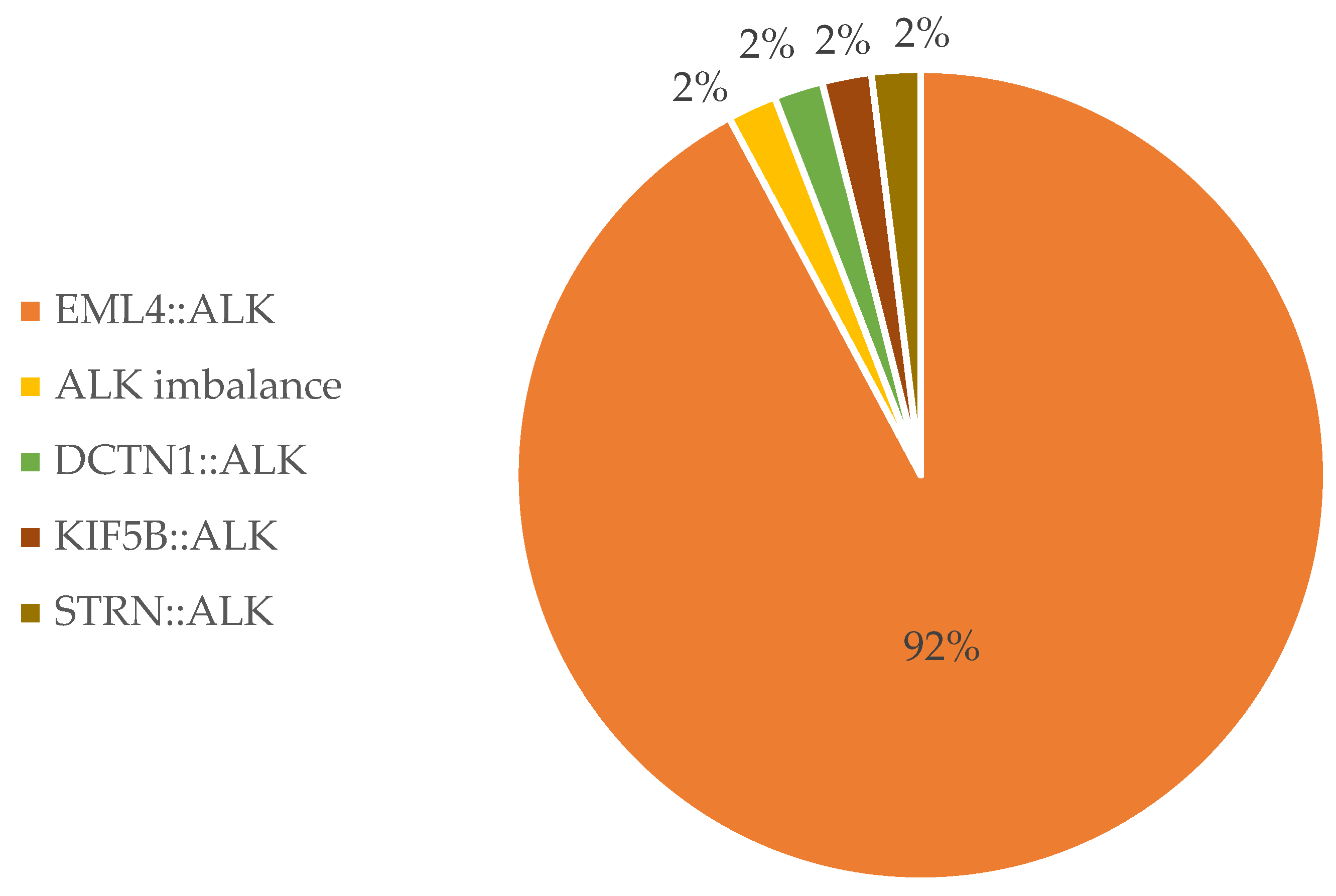 Shifting from Immunohistochemistry to Screen for ALK Rearrangements ...