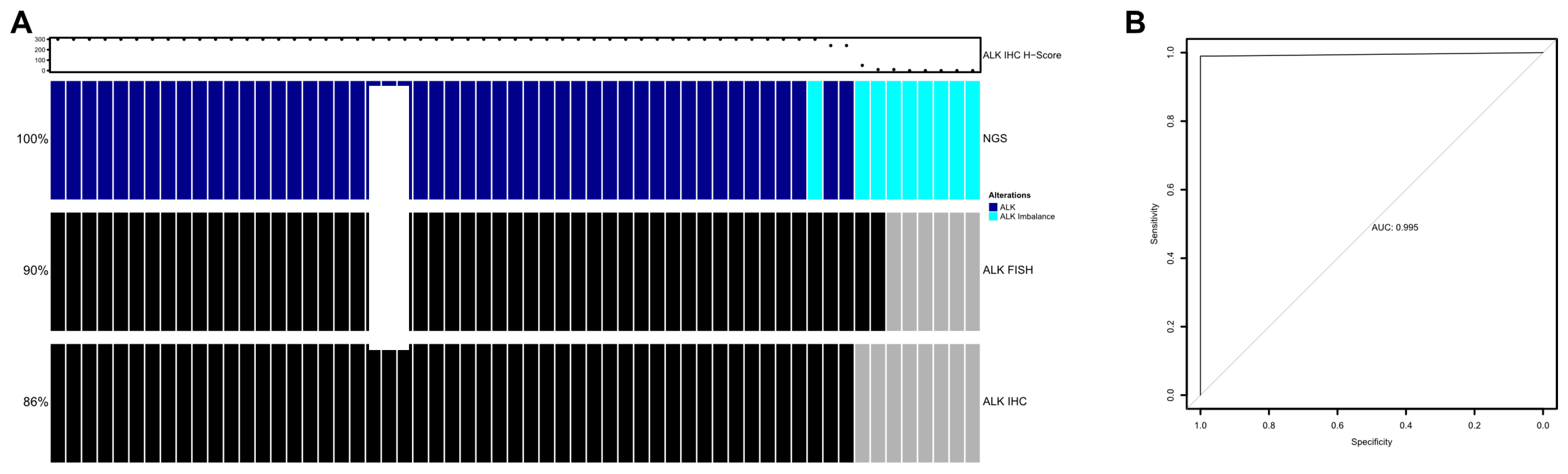 Shifting from Immunohistochemistry to Screen for ALK Rearrangements ...