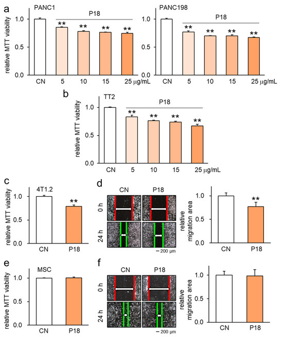 P18: Novel Anticancer Peptide from Induced Tumor-Suppressing Cells ...