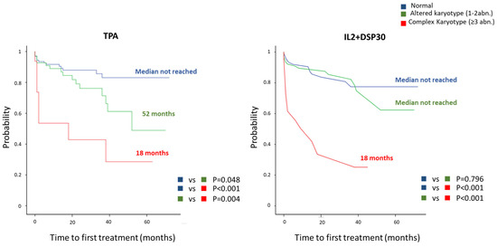 Complex Karyotype Detection in Chronic Lymphocytic Leukemia: A ...