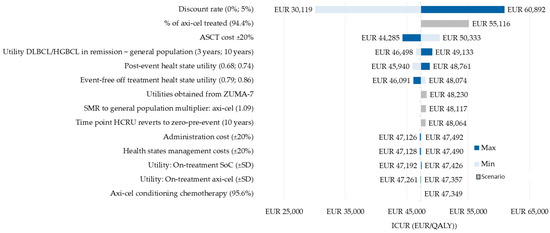 Cost-Effectiveness Analysis of Axicabtagene Ciloleucel vs. Standard of Care in Second-Line ...