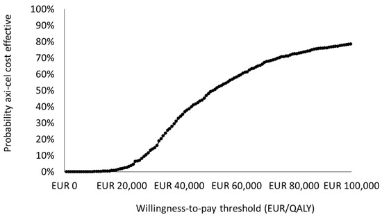 Cost-Effectiveness Analysis of Axicabtagene Ciloleucel vs. Standard of Care in Second-Line ...