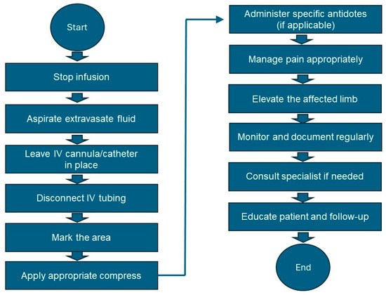 Exploring Extravasation in Cancer Patients