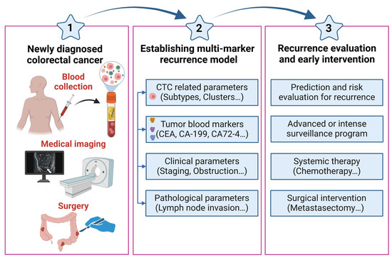 Cancers | Free Full-Text | Current Applications and Future Directions ...