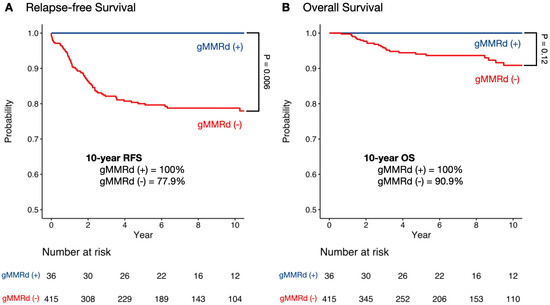 Mismatch Repair (MMR) Gene Mutation Carriers Have Favorable Outcome in ...