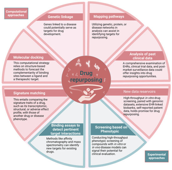 Cancers | Free Full-Text | Discovering Potential in Non-Cancer ...