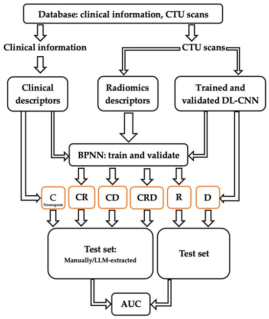 Outcome Prediction Using Multi-Modal Information: Integrating Large Language Model-Extracted ...