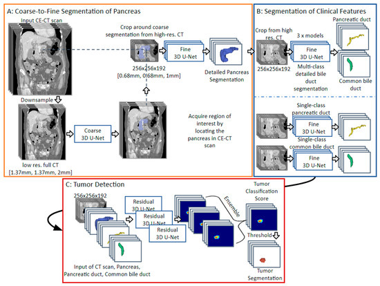 Improved Pancreatic Cancer Detection and Localization on CT Scans: A ...
