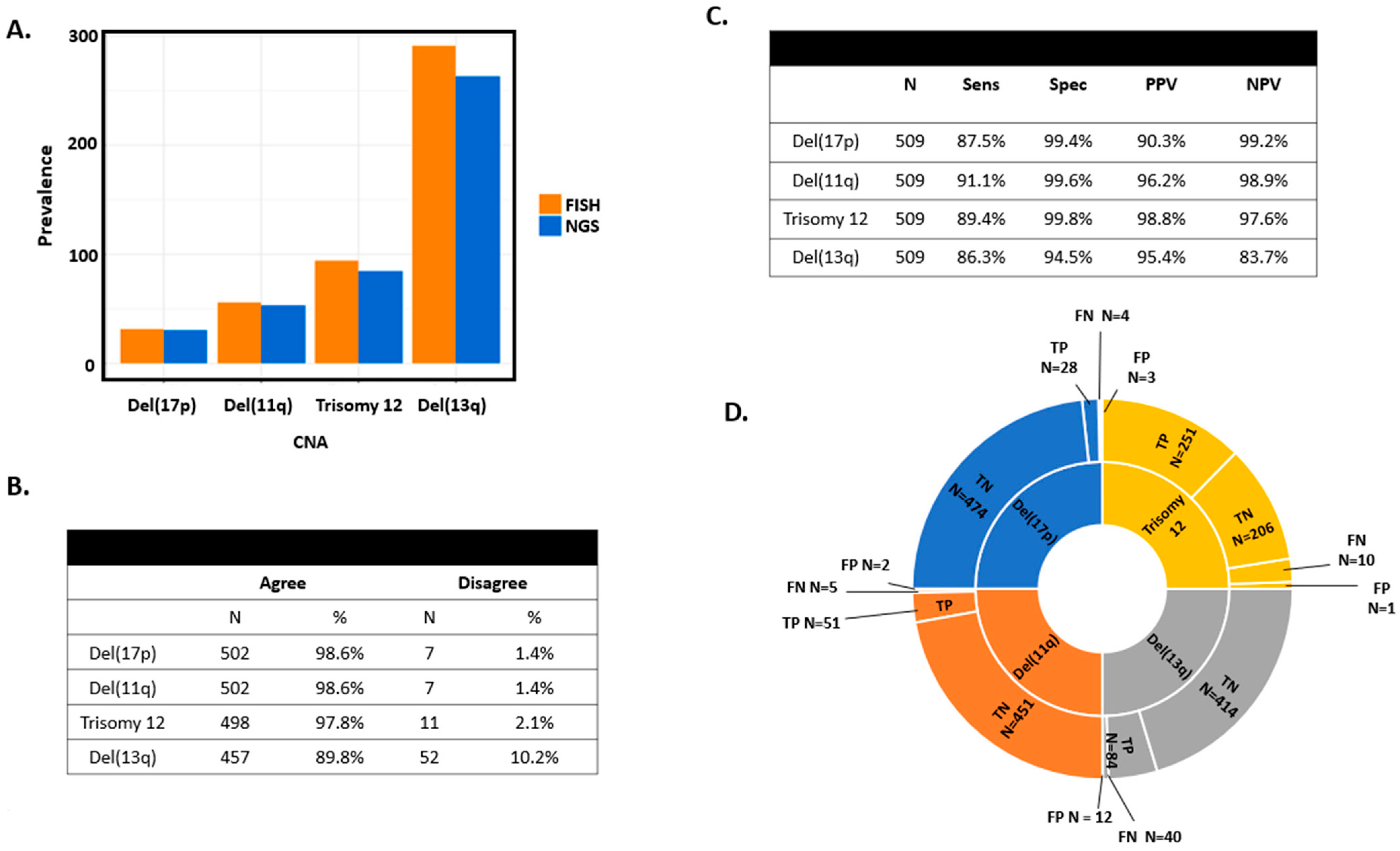 Utility of Targeted Sequencing Compared to FISH for Detection of ...