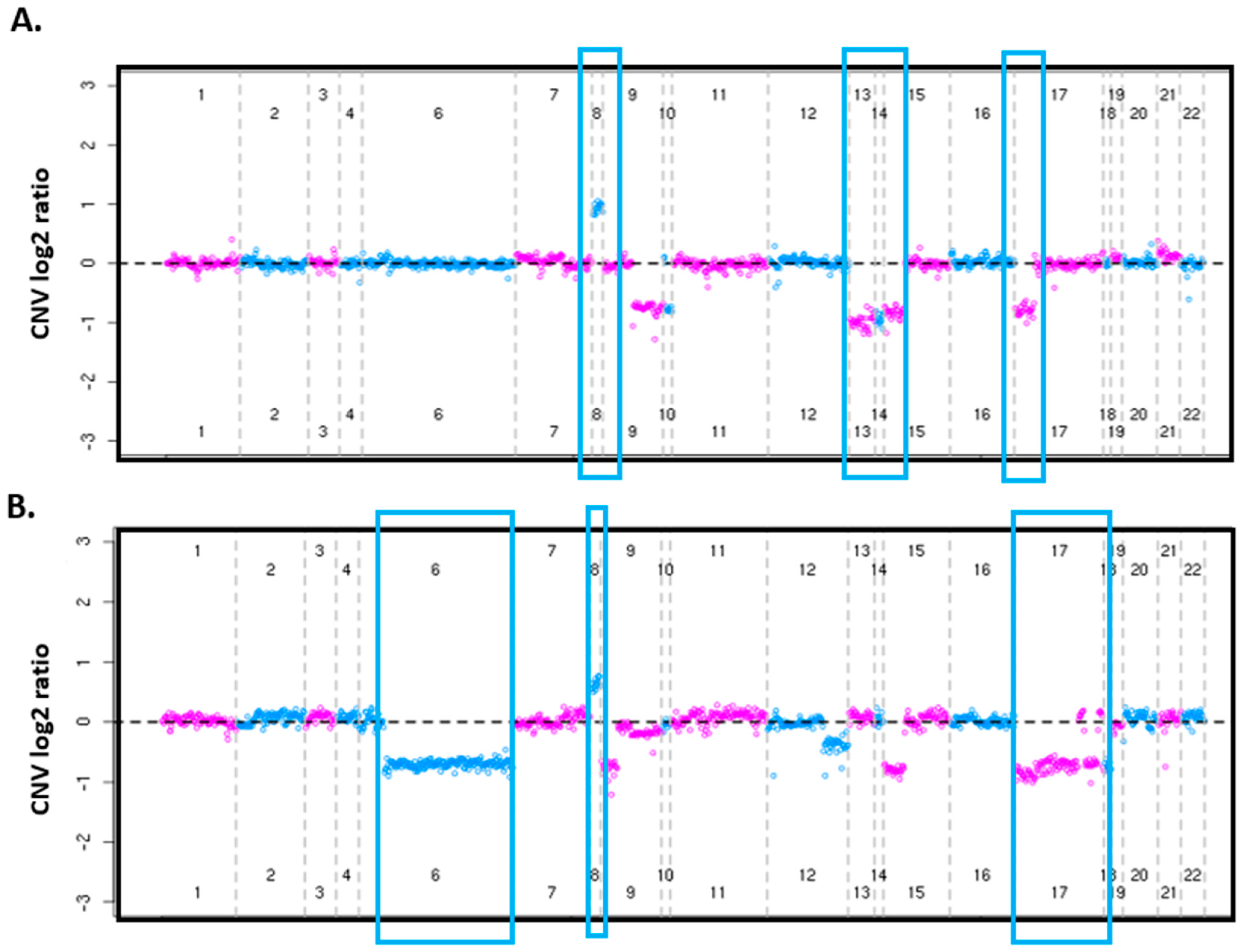 Utility of Targeted Sequencing Compared to FISH for Detection of ...