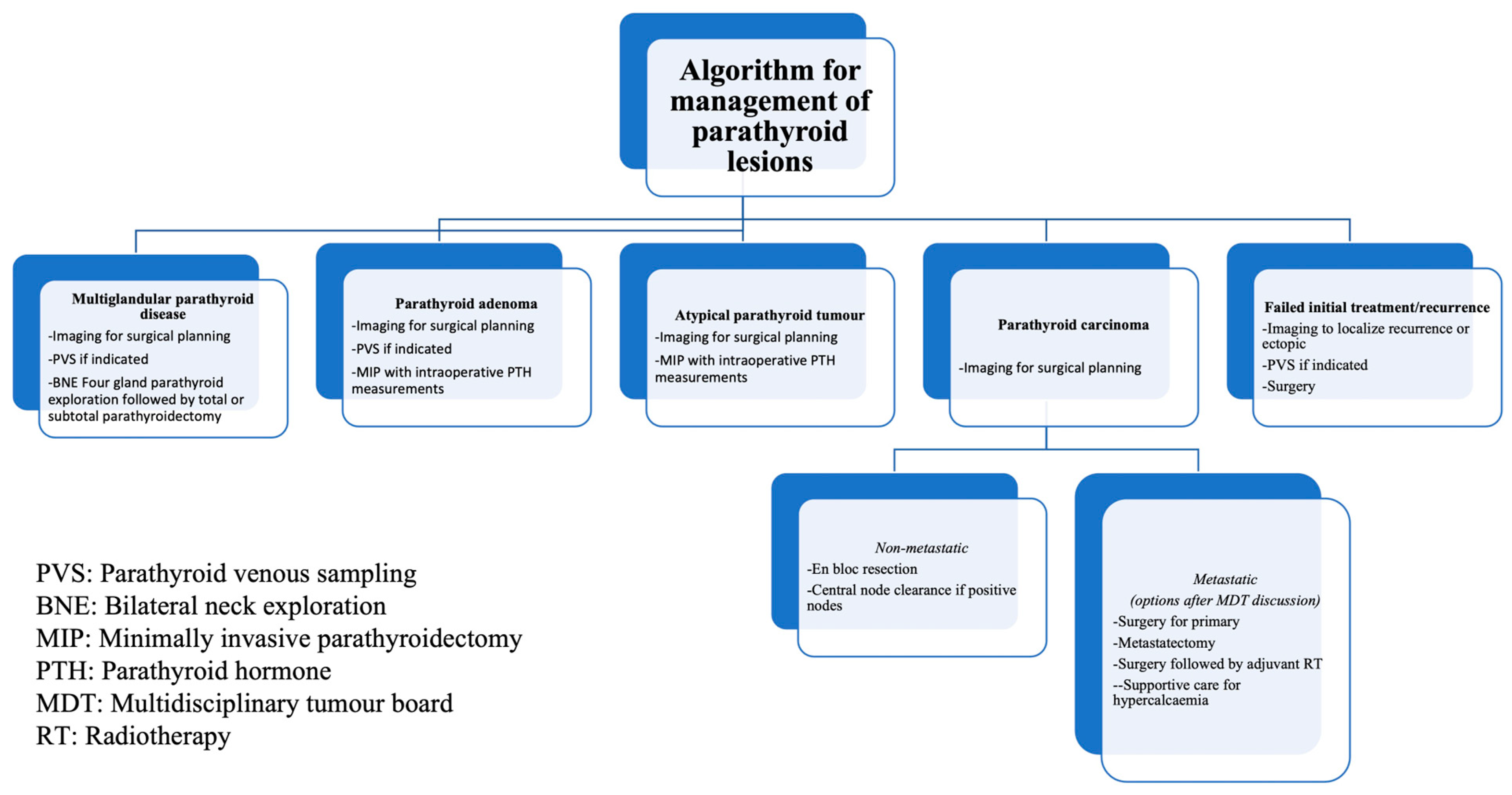 Imaging Recommendations for Diagnosis and Management of Primary ...
