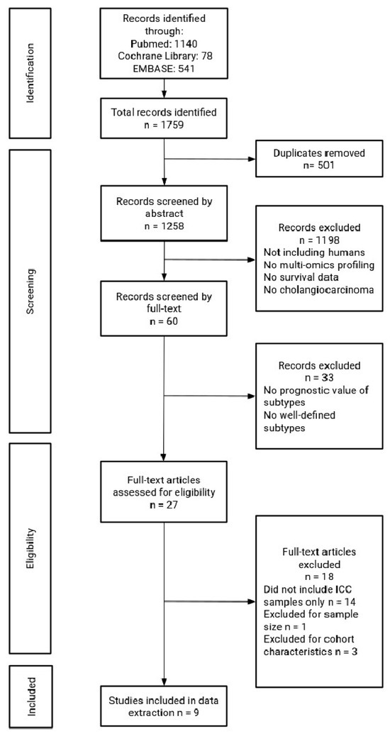 Multi-Omics Classification of Intrahepatic Cholangiocarcinoma: A Systematic Review and Meta-Analysis