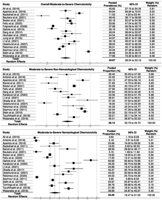 Chemotoxicity and Associated Risk Factors in Colorectal Cancer: A ...