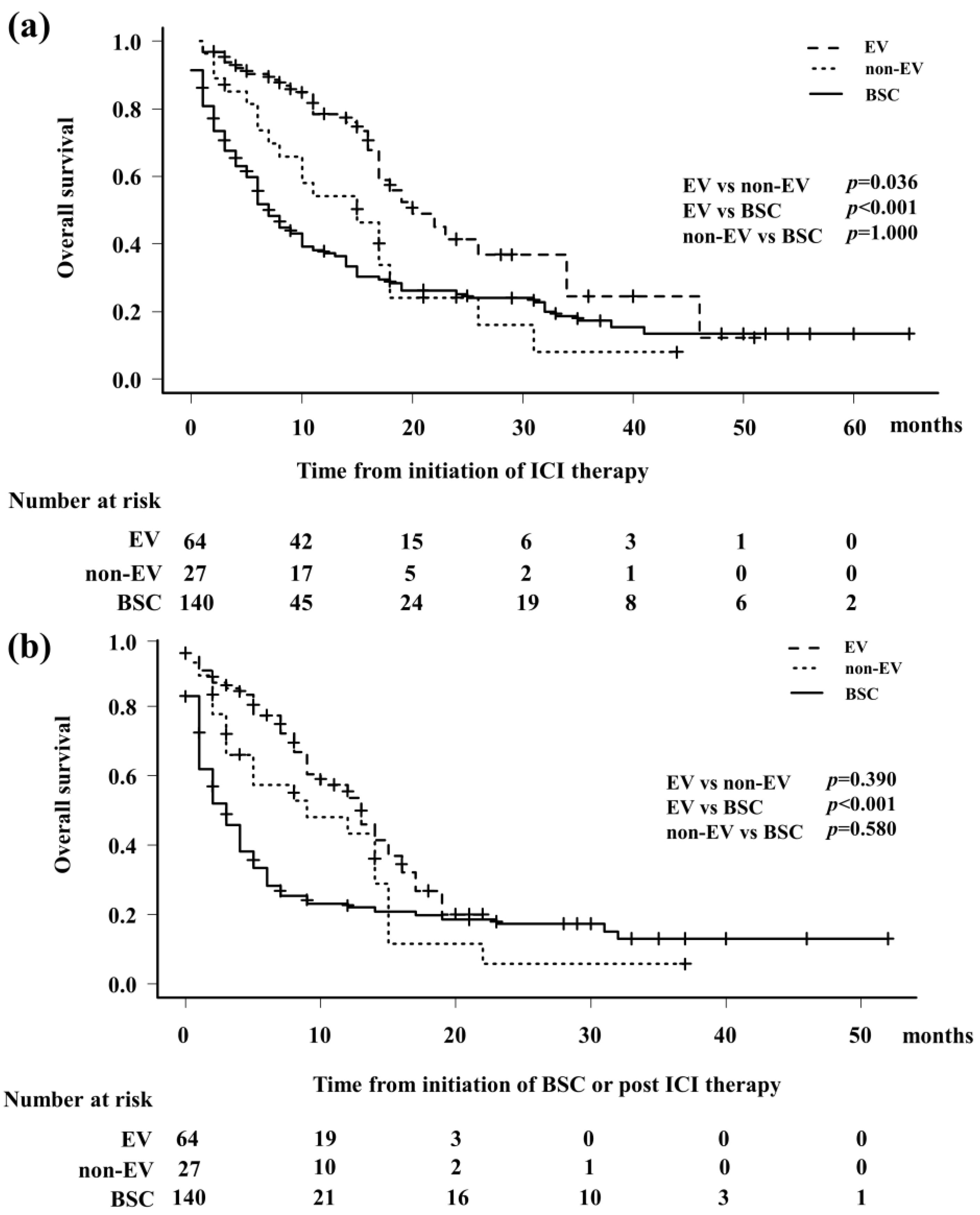 Oncologic Outcomes of Patients with Immune Checkpoint Inhibitor ...