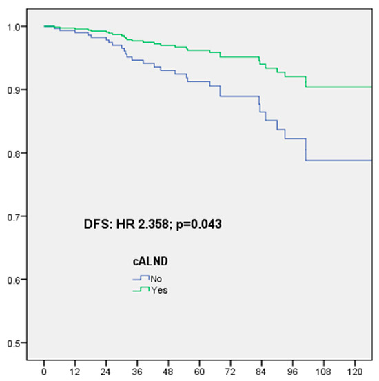 Omission of Completion Axillary Lymph Node Dissection for Patients with ...