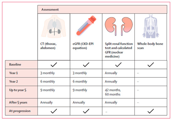 The Landscape of Stereotactic Ablative Radiotherapy (SABR) for Renal ...