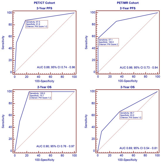 The Prognostic Significance of Pontine-White Matter Score in Primary ...