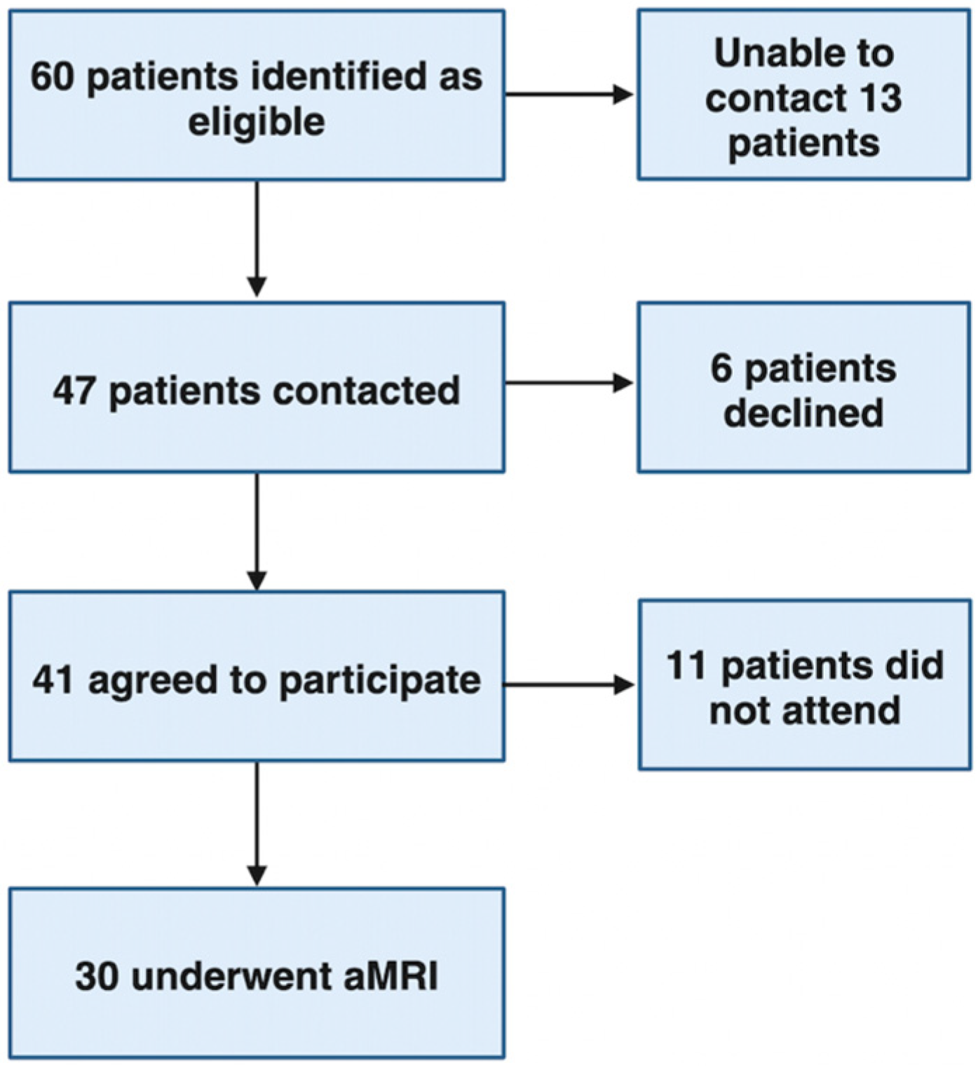 Prospective Study of Non-Contrast, Abbreviated MRI for Hepatocellular ...