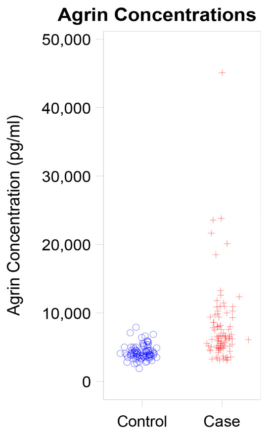 Circulatory Agrin Serves as a Prognostic Indicator for Hepatocellular ...