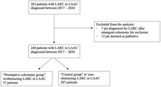 Pre-emptive Laparoscopic Colostomy Creation in Obstructing Locally ...