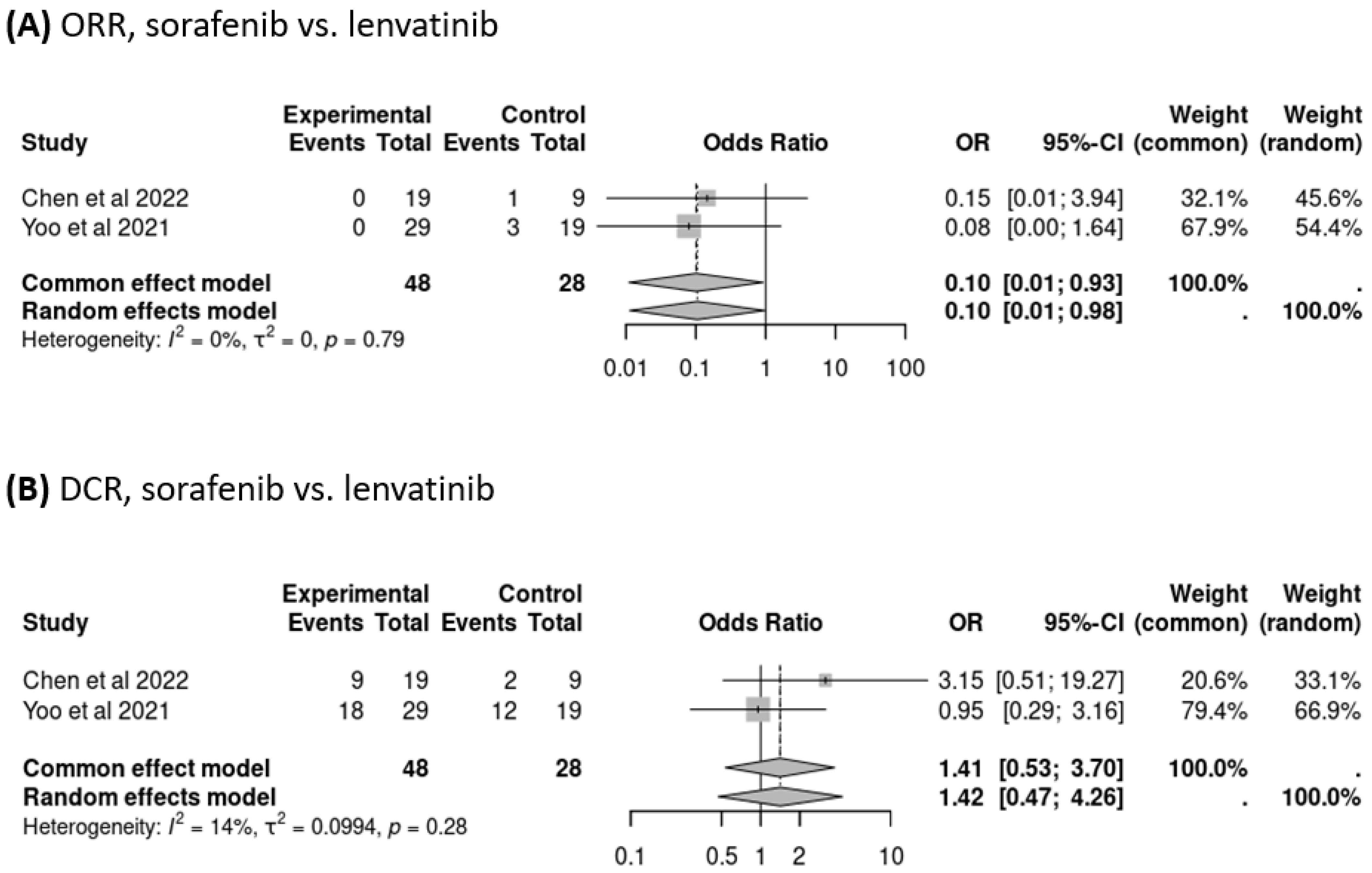 Efficacy and Safety of Sorafenib or Lenvatinib for Advanced Hepatocellular Carcinoma after ...