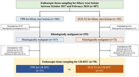 Utility of Transpapillary Biopsy and Endoscopic Ultrasound-Guided ...