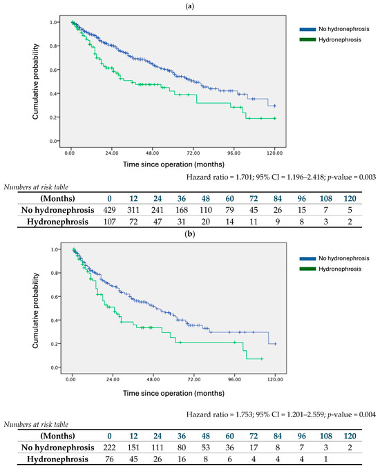 Pre-Op Hydronephrosis Predicts Outcomes in Patients Receiving Robot ...