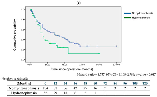 Pre-Op Hydronephrosis Predicts Outcomes in Patients Receiving Robot ...
