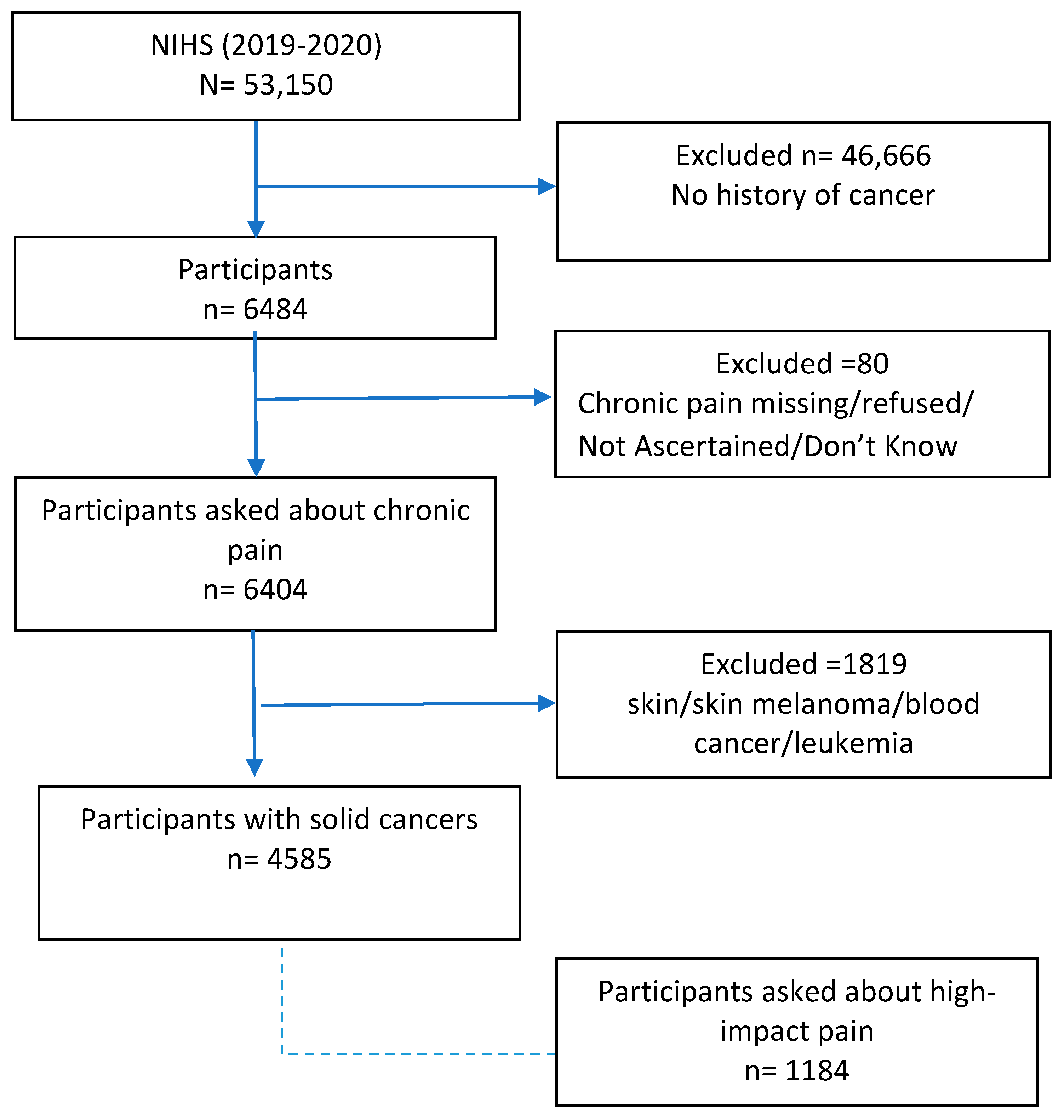 Household Income Is Associated with Chronic Pain and High-Impact Chronic Pain among Cancer ...