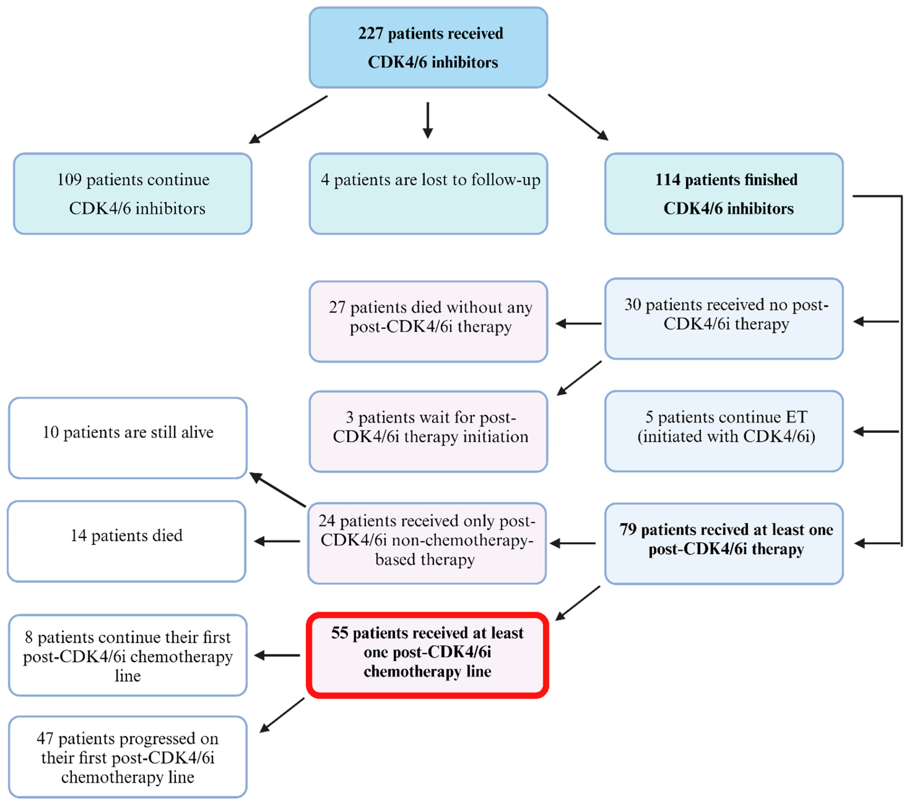 Rationale for the Initiation, Outcomes, and Characteristics of ...