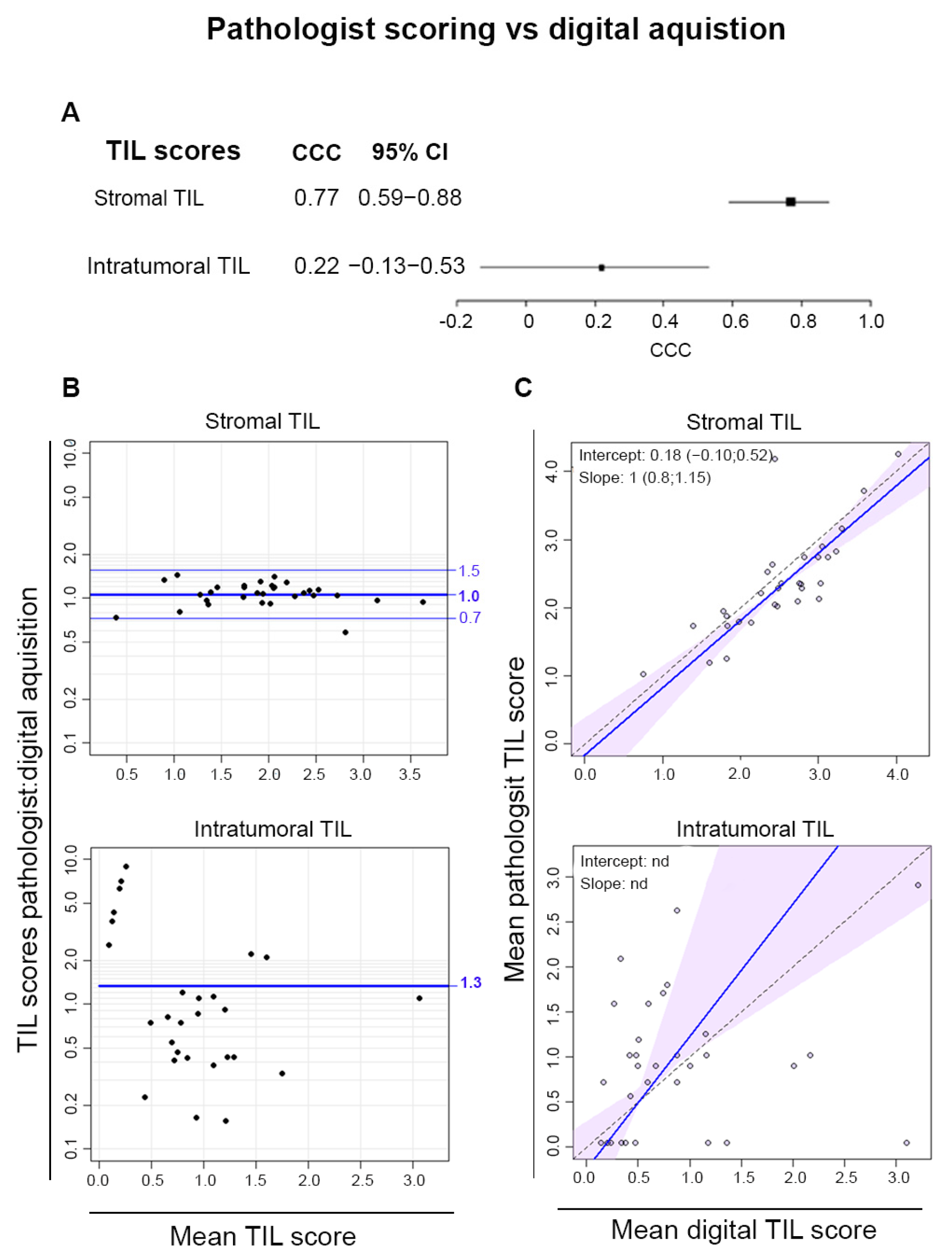 Tumor-Infiltrating Lymphocyte Scoring in Neoadjuvant-Treated Breast Cancer