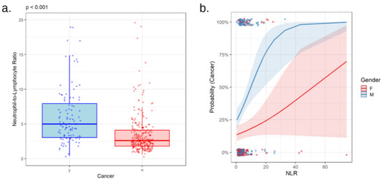 Neutrophil-to-Lymphocyte and Platelet-to-Lymphocyte Ratio: Side by Side ...