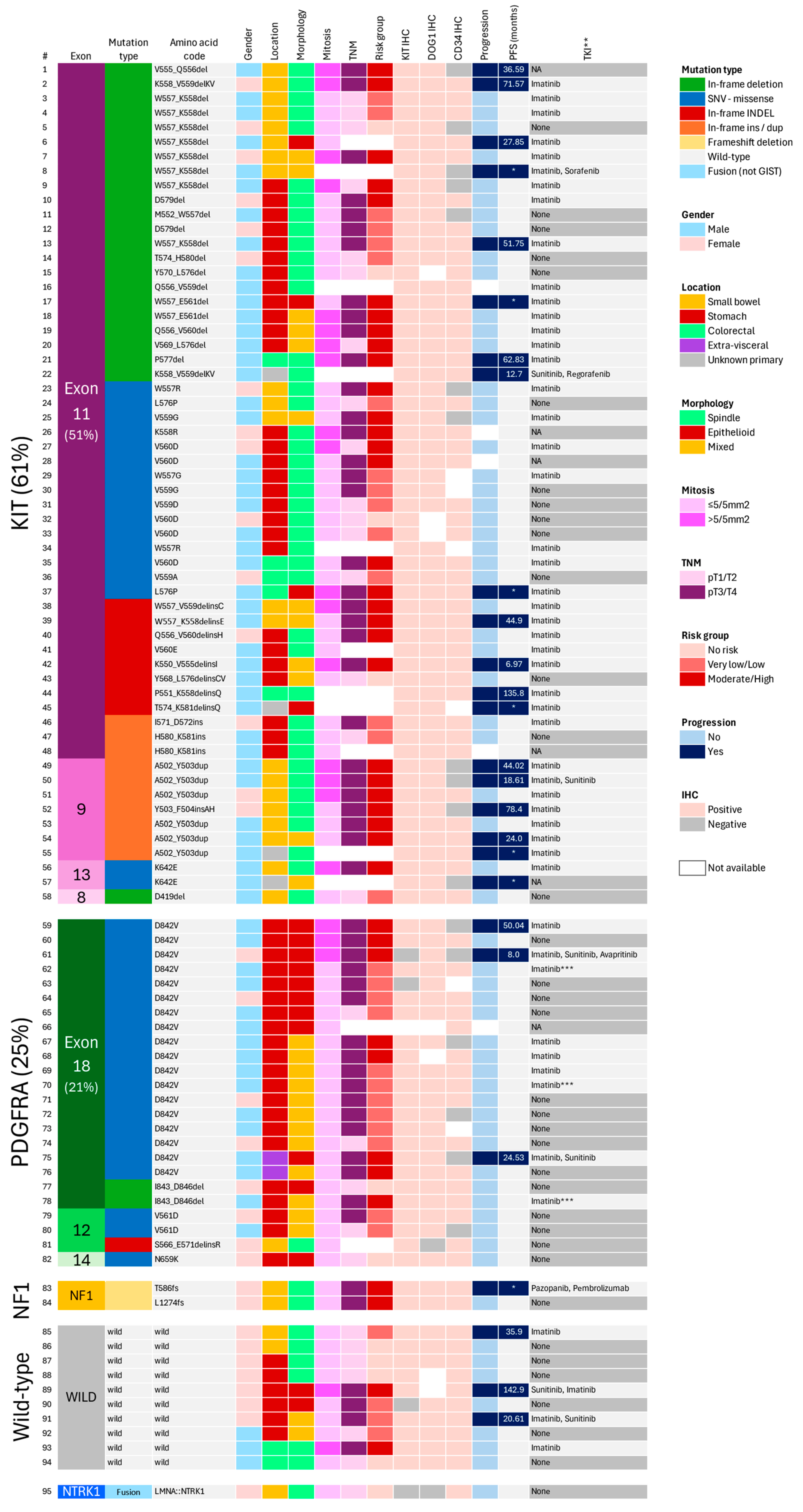 Cancers | Free Full-Text | Molecular Profiling of KIT/PDGFRA-Mutant and ...
