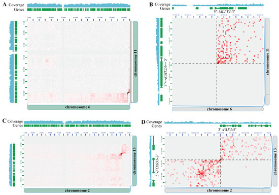 Evaluation of Hi-C Sequencing for Detection of Gene Fusions in ...
