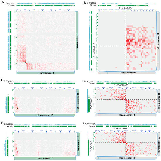 Evaluation of Hi-C Sequencing for Detection of Gene Fusions in ...
