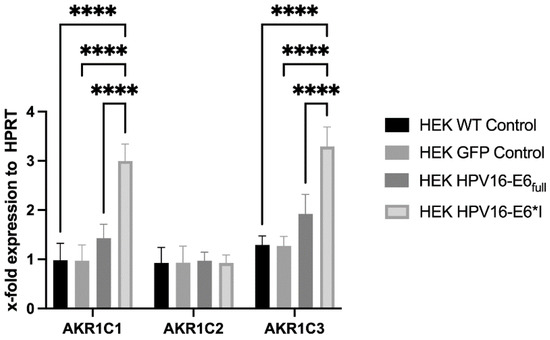 Analysis of Expression and Regulation of AKR1C2 in HPV-Positive and ...