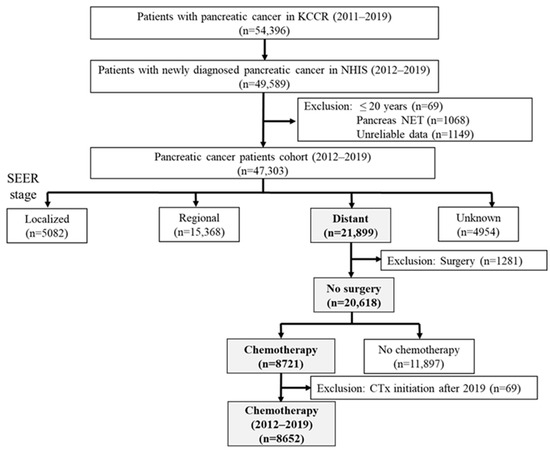 Real-World Outcomes of First-Line Chemotherapy in Metastatic Pancreatic Cancer: A Nationwide ...