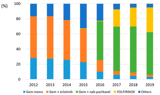 Real-World Outcomes of First-Line Chemotherapy in Metastatic Pancreatic Cancer: A Nationwide ...