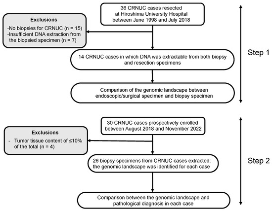 Genetic Analysis of Biopsy Tissues from Colorectal Tumors in Patients ...