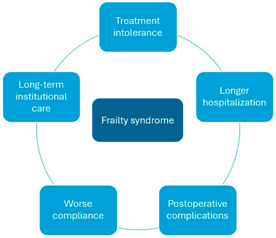 The Role of Frailty in the Treatment of Locally Advanced Rectal Cancer