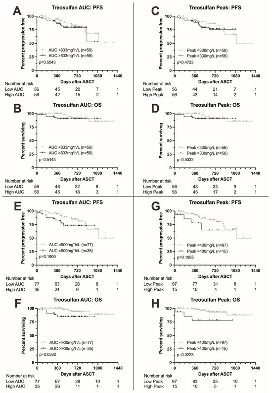 Gender-Specific Prognostic Impact of Treosulfan Levels in High-Dose ...