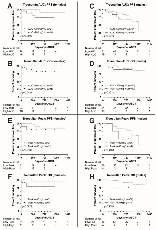 Gender-Specific Prognostic Impact of Treosulfan Levels in High-Dose ...