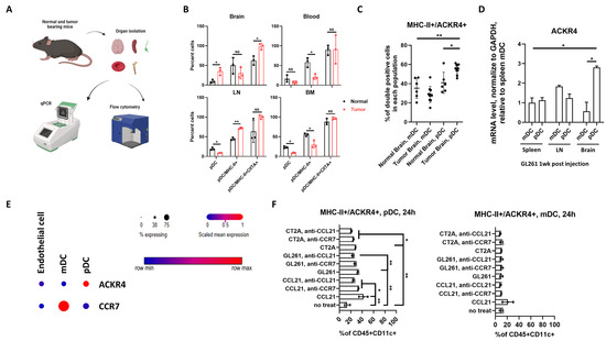 CCL21 Induces Plasmacytoid Dendritic Cell Migration and Activation in a ...